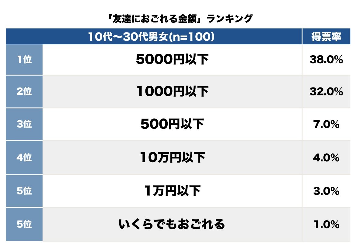 2ページ目 個別支払いが基本という声も1030代男女が友達におごれる金額第4位以下ニュースピンズバNEWS
