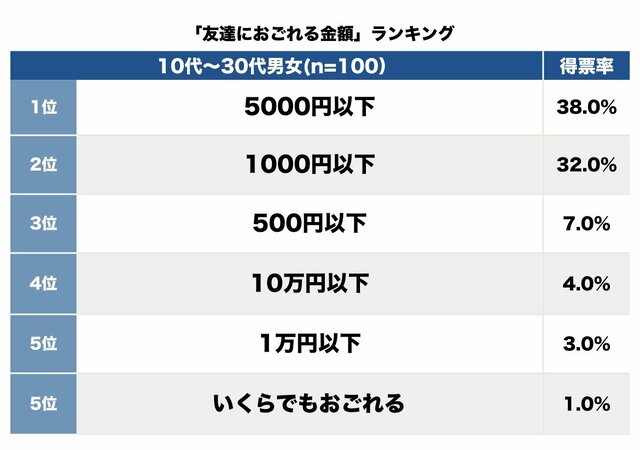 2ページ目 個別支払いが基本という声も1030代男女が友達におごれる金額第4位以下ニュースピンズバNEWS