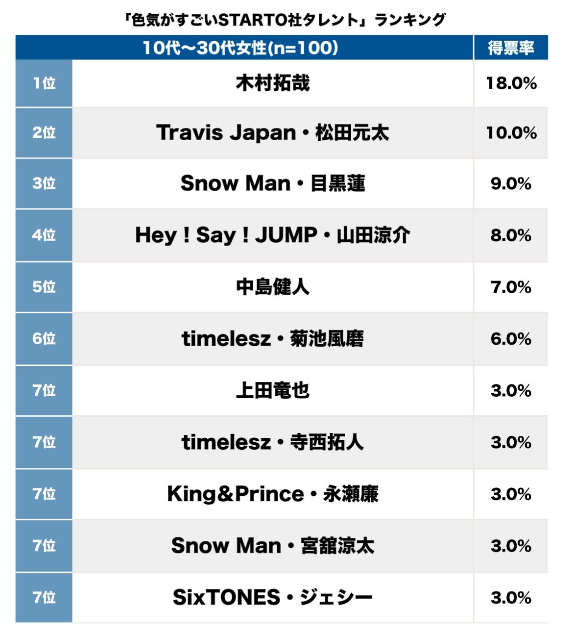 (3ページ目) 「色気がすごいSTARTOタレント」ランキング、SnowMan目黒蓮を抑えた「色気が段違い」カリスマは【トップ3】｜ニュース｜ピンズバNEWS
