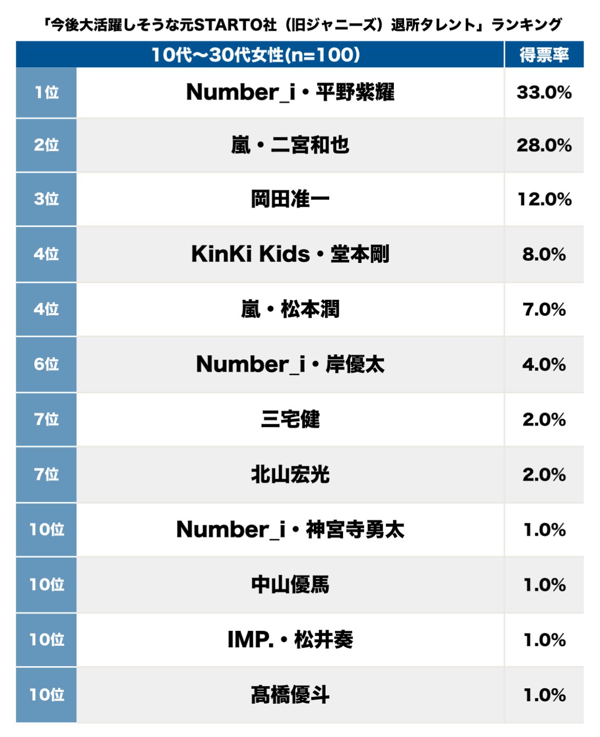 (3ページ目) ビジュアル変化も話題の松本潤も、女子が選ぶ「今後大活躍しそうな元STARTO社（旧ジャニーズ）退所タレント」【第4位以下】｜ニュース｜ピンズバNEWS