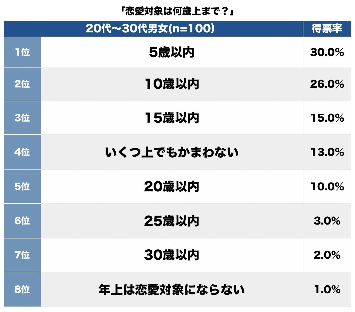 3ページ目 高橋一生と飯豊まりえは“17歳差愛”、20~30代男女が「恋愛対象になるのは何歳上まで?」【第4位以下】|ニュース|ピンズバnews