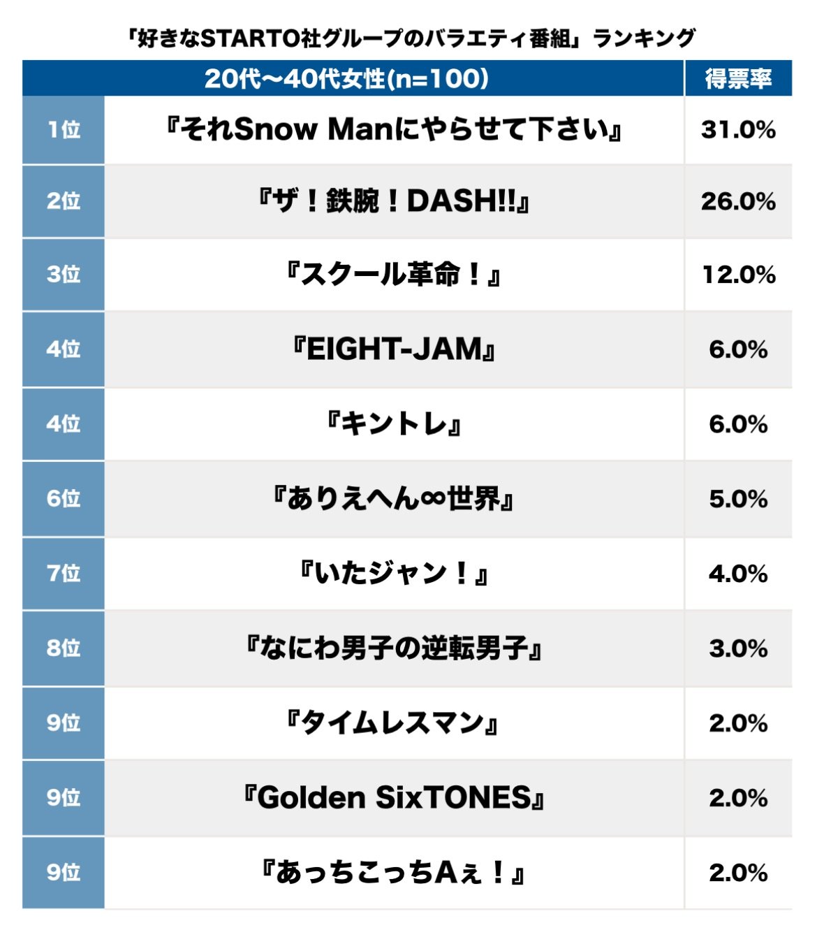 (3ページ目) 「好きなSTARTOタレント冠番組」ランキング、『鉄腕!DASH!!』を抑えた「メンバーの全てを見られる」番組は【トップ3】｜ニュース｜ピンズバNEWS